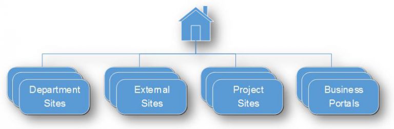 Introduction to SharePoint Information Architecture | SharePoint Maven