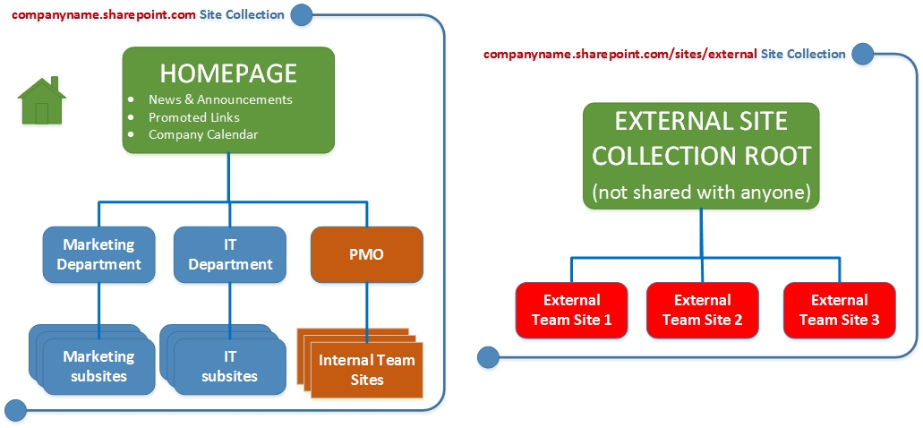 3 Ways To Setup SharePoint Intranet For External Sharing SharePoint Maven