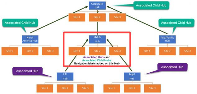 How to use SharePoint - best practices, do's and don'ts | SharePoint Maven