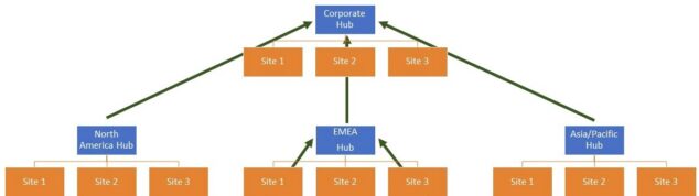 8 Core Pillars of a Successful SharePoint Information Architecture ...